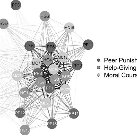 Network Structure Of The Selection Frequencies Across The 25 Runs Of Download Scientific