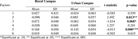 Mean Comparison Test For Individual Factors Across Two Campuses