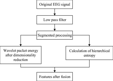 The Diagram Of The Fusion Feature Extraction Procedure Based On Stroke Download Scientific