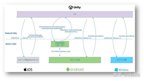 Unity3d Native开发那些事 知乎