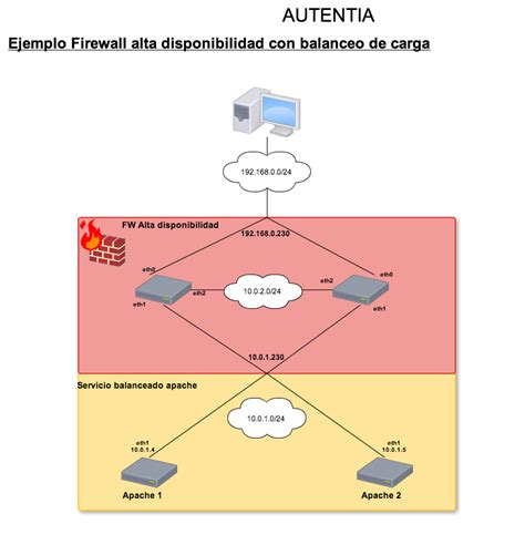 Firewall De Alta Disponibilidad Con Balanceo De Carga Cl Ster