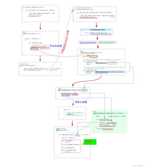 freemodbus技术分析 freemodbus发送流程 csdn博客