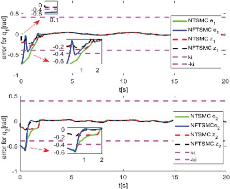 Figure 15 From Improved Sliding Mode Control For A Robotic Manipulator With Input Deadzone And