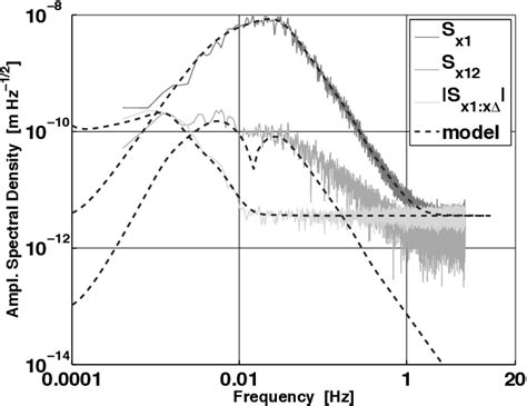 Figure 2 From Bayesian Parameter Estimation In The Second Lisa