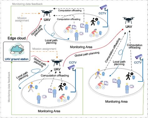 Figure 1 From Drone Swarm Path Planning For Mobile Edge Computing In