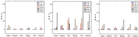 performance metrics of far frr and err shape signature on ck