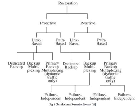 Analysis Of Restoration And Protection In Optical Network With