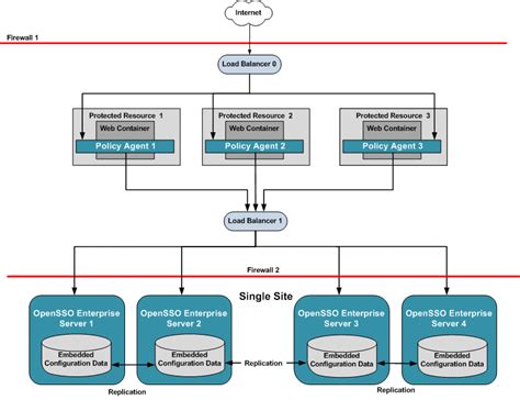 single opensso enterprise server load balancer in single site no