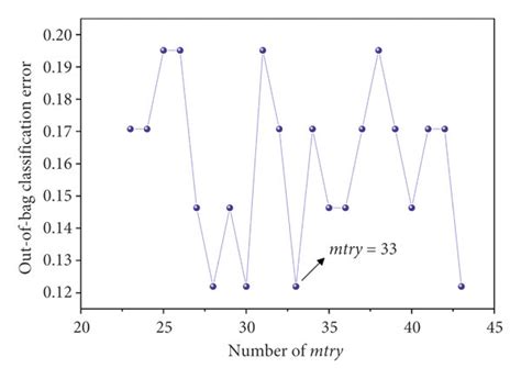 the ntree and mtry screening of the random forest models of independent