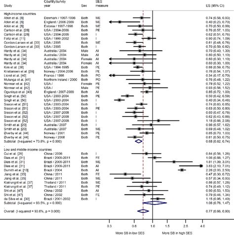 Meta Analysis Of The Association Between Socioeconomic Status And High