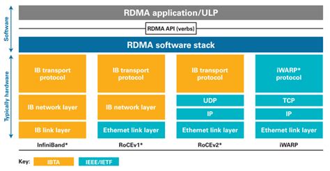 Smb Direct The State Of Rdma For Use With Smb 3 Traffic Part Ii
