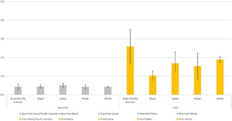 Covariate Adjusted Estimates For Receiving Palliative Care Download Scientific Diagram