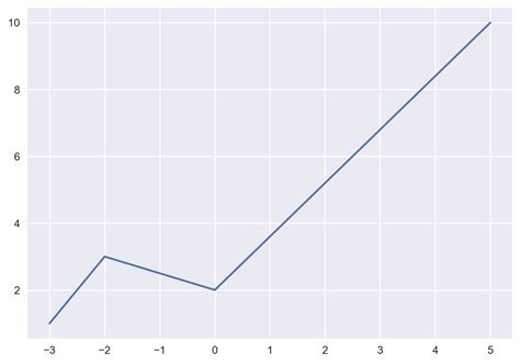 Matplotlib — Tutorials On Data Science With Python