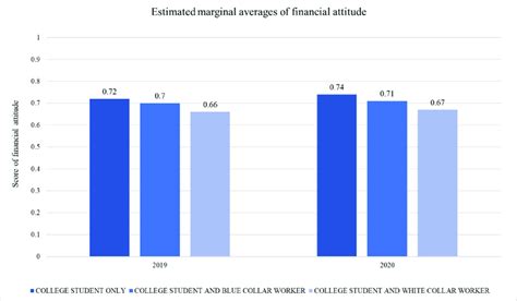 Estimated Marginal Averages Of Financial Attitude At The Two Survey Download Scientific Diagram