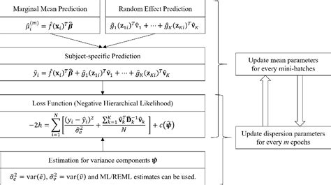 Figure 1 From H Likelihood Approach To Deep Neural Networks With Temporal Spatial Random Effects