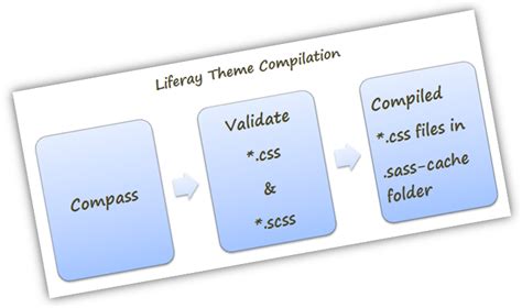 Liferay Theme Compilation Pro Liferay