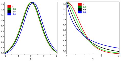 The Fractional Order ℘ Of Example 41 With Respect To ξ And η 1