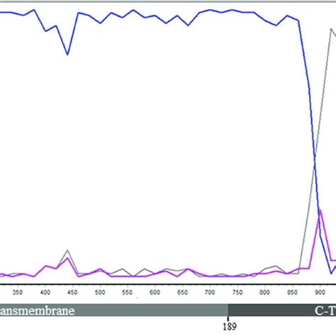 Recombination Analysis Bootscan Analysis Of The Argentine Variant