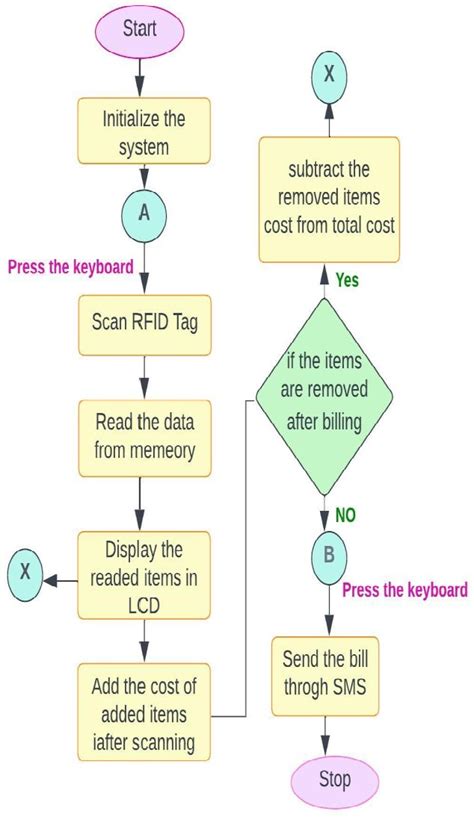 figure 2 from automatic billing trolley for an enhanced supermarket using rfid semantic scholar