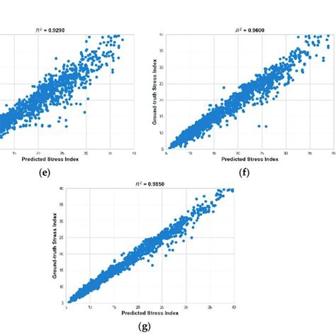 Graph Between Predicted Stress Index And Ground Truth Stress Index At Download Scientific