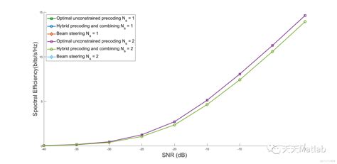 毫米波mimo系统中的空间稀疏预编码附matlab代码 Csdn博客
