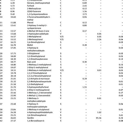 PDF Investigation Of Eucalypt And Pine Wood Acid Soluble Lignin By Py
