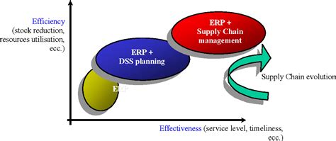 PDF SCM ERP Integration Organisational Managerial And Technological Issues Semantic Scholar
