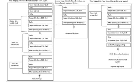 Xception Architecture [45] Download Scientific Diagram