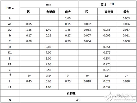 Stm32f103c8t6封装及最小系统原理图 电子工程世界