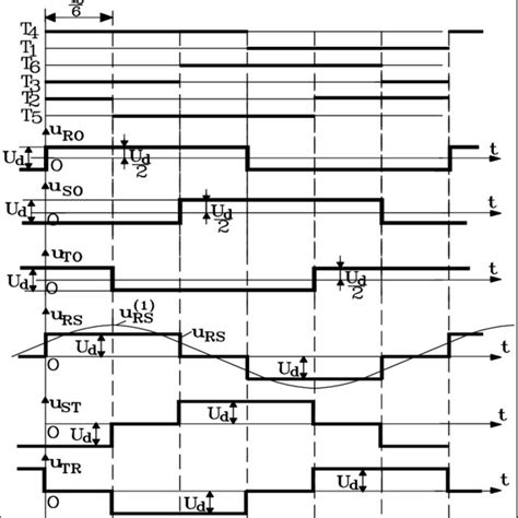 waveforms corresponding to variable voltage variable frequency vvvf