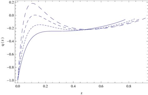 Variation Of The Deceleration Parameter Of The Dust Universe Filled Download Scientific Diagram