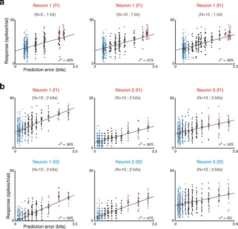 neuronal representation of prediction error in the oddball