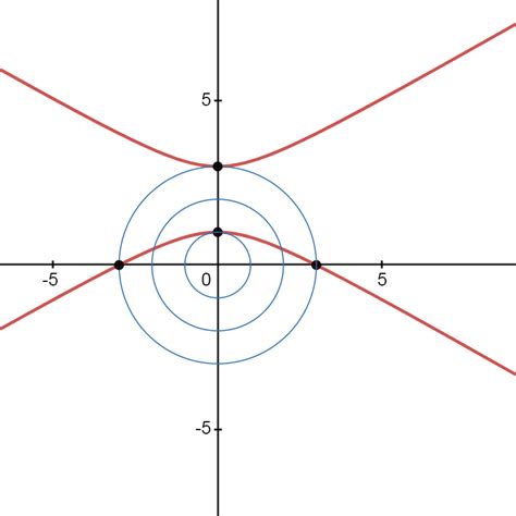 Sketch The Polar Curve R Frac{3}{1 2 Sin Theta} Quizlet