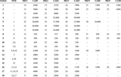 Data For The 18 Activity Time Cost Trade Off Problem Download Scientific Diagram