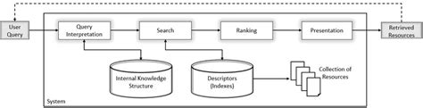 3 Classical Pipeline For Query Processing In Ir Download Scientific