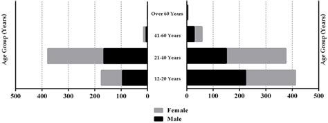 Histogram Detailing The Gender Split And Age Ranges For Amateur And Download Scientific Diagram