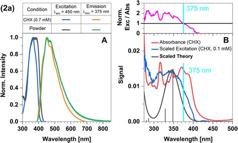 How To Tune Luminescent Cu I Complexes With Strong Donor Carbenes