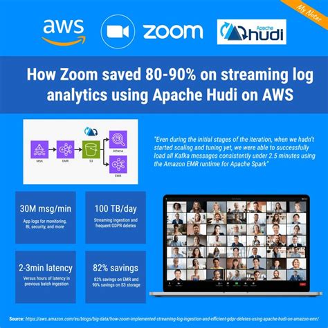 Kyle Weller On Linkedin Datalakehouse Apachehudi Awsanalytics Dataengineering