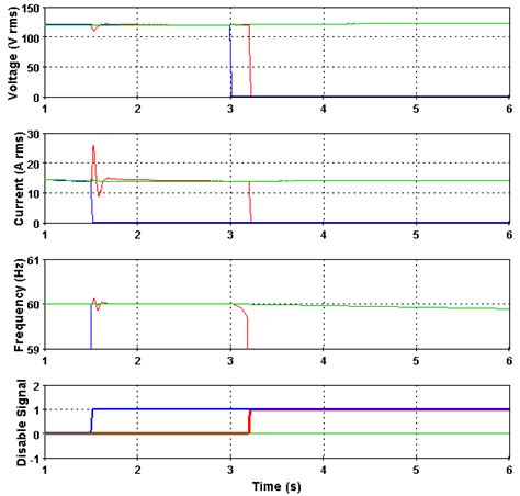 Islanding Detection Response Scenarios With Different Gain Values Gain