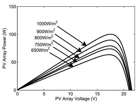 1 P V Characteristics At Different Irradiance Mpp P M Are