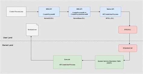Reverseengineering Malwareanalysis Windowssecurity Ait Ichou Mustapha 🔴