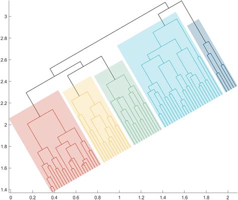 Matlab 超多样式聚类分析树状图任你选择~~matlab聚类效果图 Csdn博客