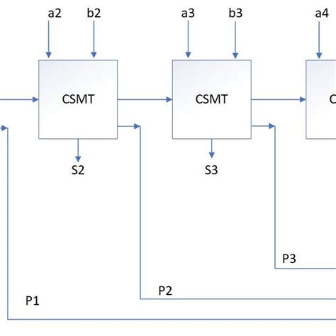 3 1 Bit Sub Block Design Download Scientific Diagram