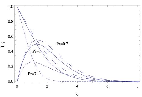 python boundary value problem for natural convection by shooting method stack overflow