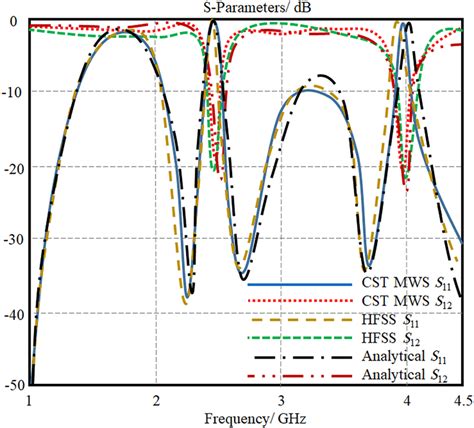 Evaluated Sparameters For The Proposed RBF Single Unit Cell RBF Download Scientific Diagram