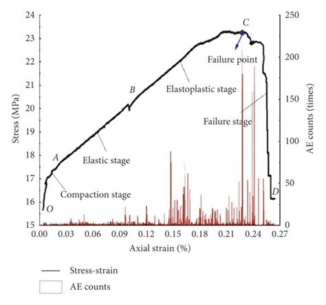 Corresponding Curves Of Ae Counts Under Different Strain Rates A Download Scientific Diagram