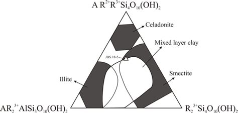 S Smectite Illite Celadonite And Mixed Layer Clay Data Weaver And Download Scientific