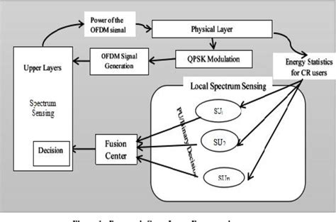 Figure 1 From Cross Layer Based Cooperative Spectrum Sensing For Cognitive Radio Networks