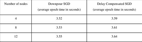 Table 2 From Distributed Deep Neural Networks Semantic Scholar