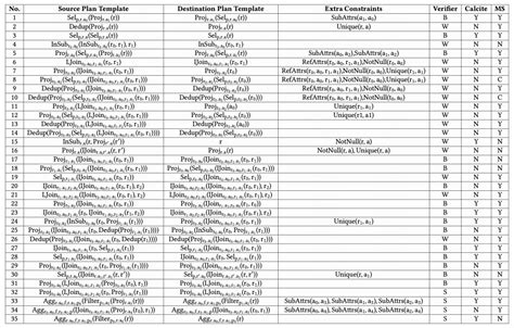 【论文分享｜sigmod‘22】wetune 自动发现和验证重写规则wetune Automatic Discovery And